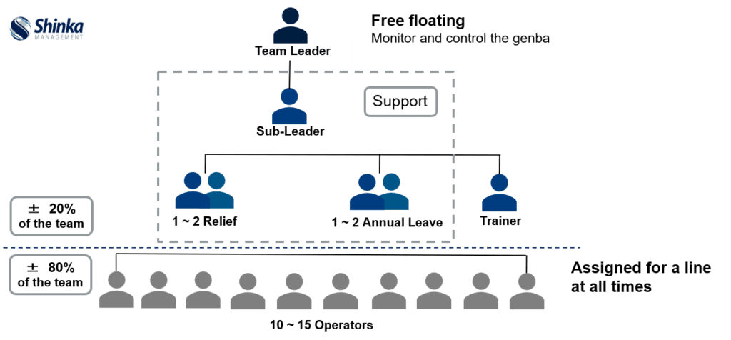 The role of a team leader within Toyota - Shinka Management